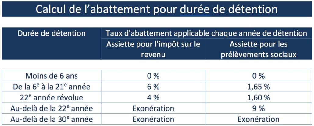 SCPI - La fiscalité des plus-values - Pierrepapier.fr
